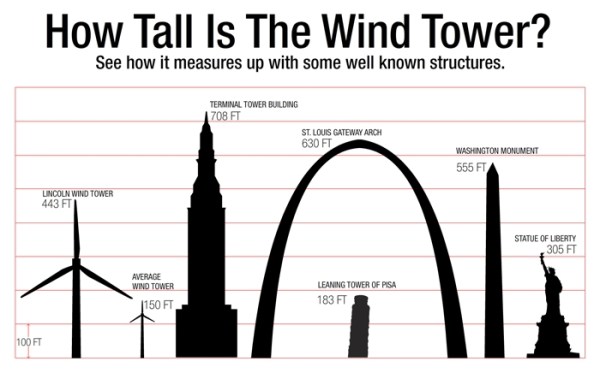 lincoln-electric-wind-tower-height-comparison – Pelican Lake (MN) 500 ...